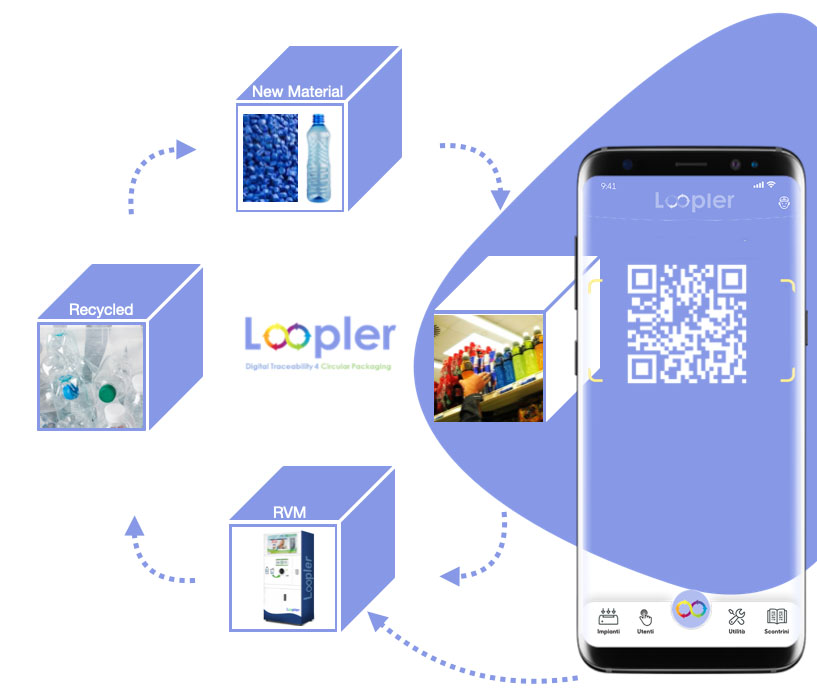 Loopler | Il futuro del riciclo... adesso